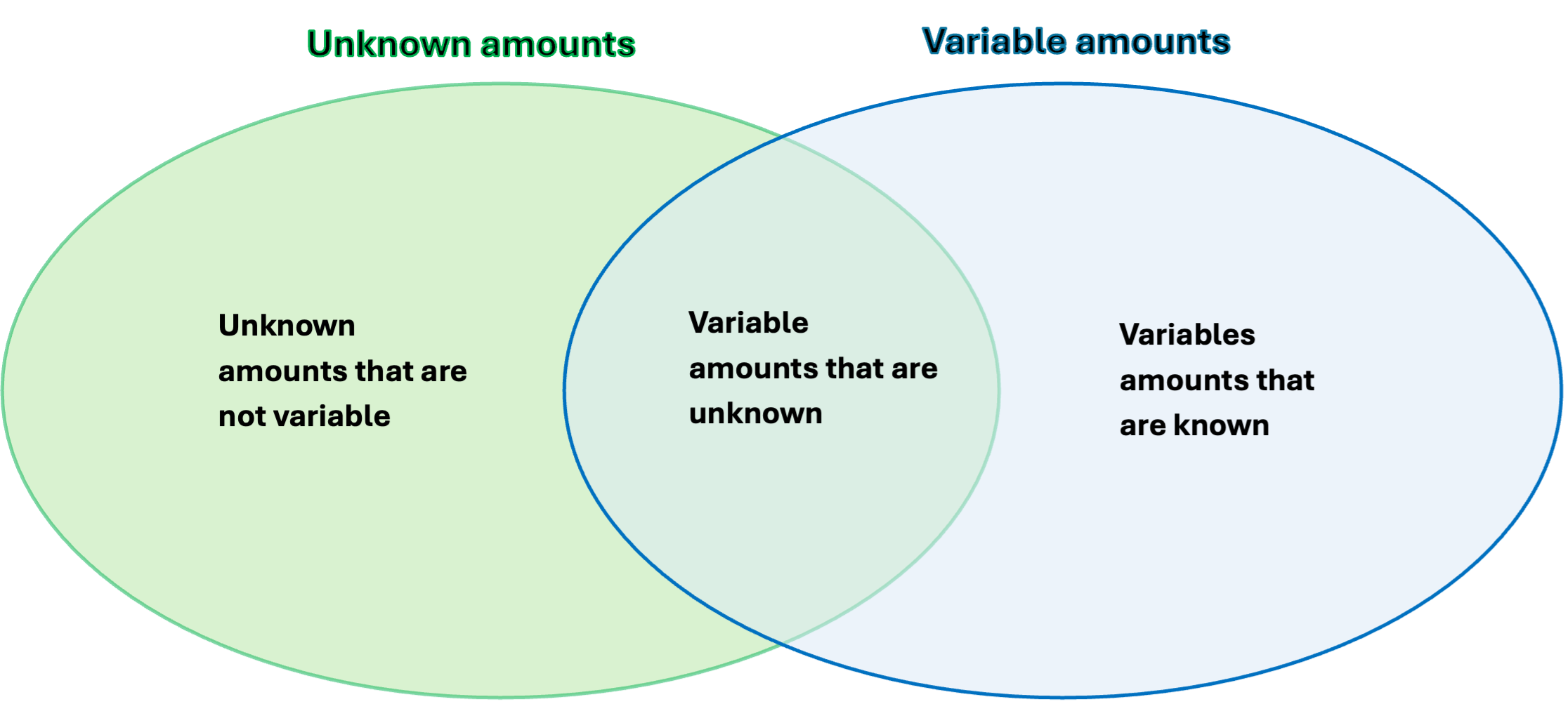 Real Algebra Blog #6: Unknowns and Variables
